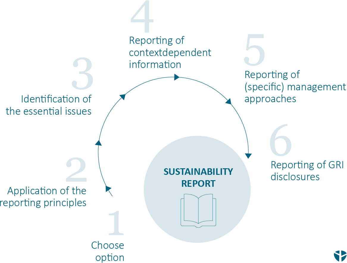 Sustainability Reporting Meet Business Standards